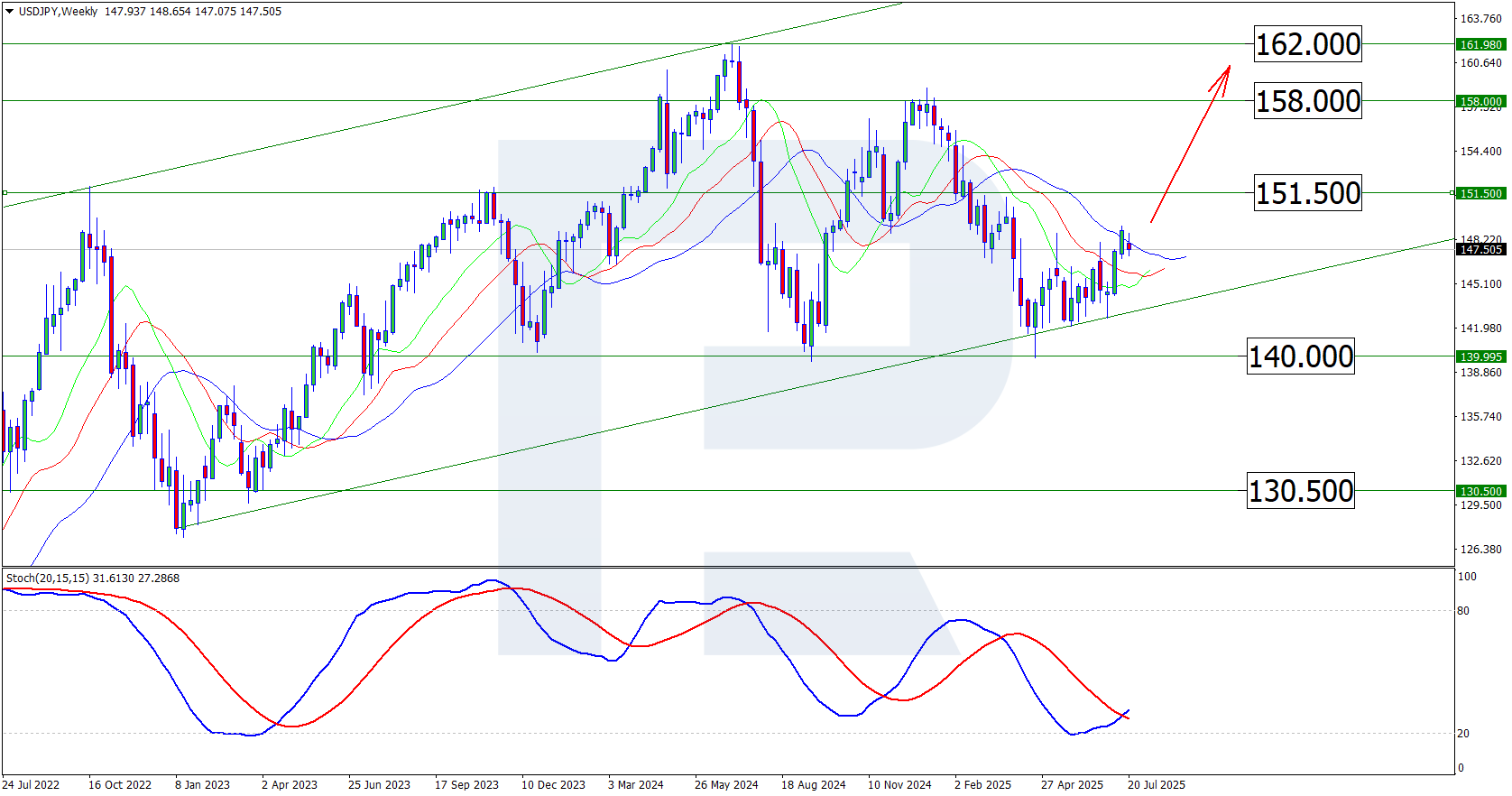 USDJPY forecast 2025, 2026: expert predictions, price outlook, and analysis - RoboForex